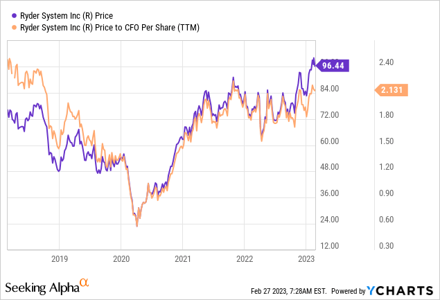 Taking Profits In Ryder System (NYSE:R) | Seeking Alpha