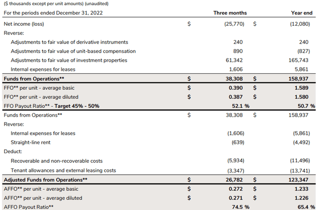Primaris REIT Offers A 5%+ Yield Using A 50% Payout Ratio (OTCMKTS ...