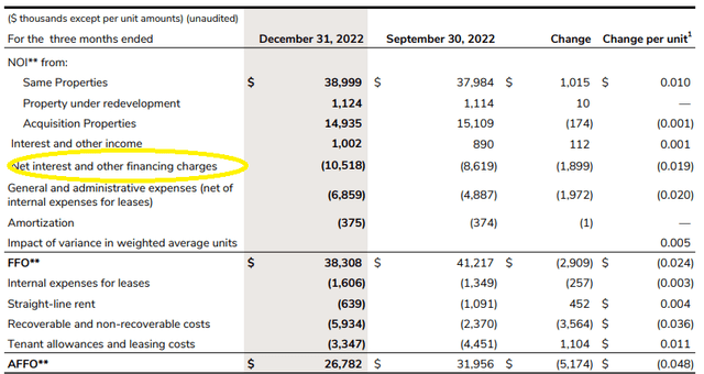 Primaris REIT Offers A 5%+ Yield Using A 50% Payout Ratio (OTCMKTS ...