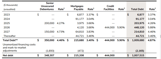 Primaris REIT Offers A 5%+ Yield Using A 50% Payout Ratio (OTCMKTS ...