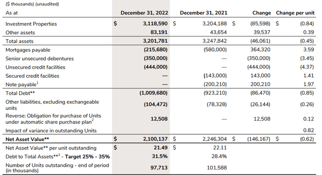 Primaris REIT Offers A 5%+ Yield Using A 50% Payout Ratio (OTCMKTS ...