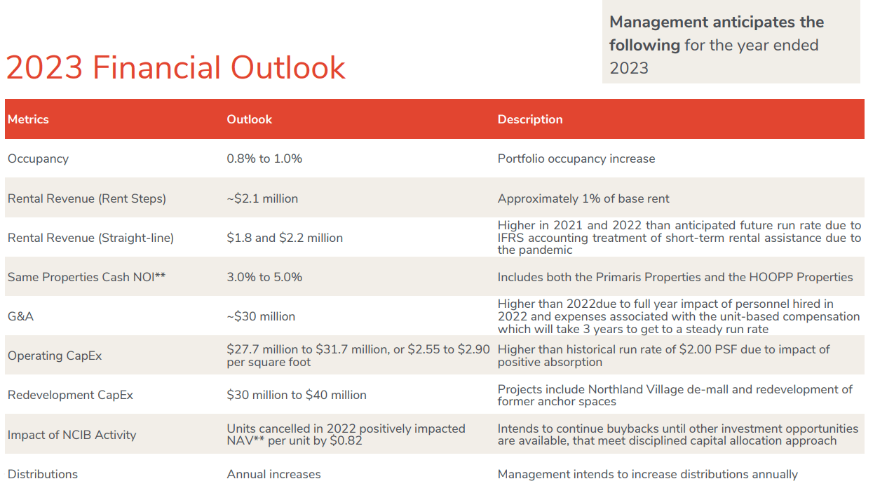 Primaris REIT Offers A 5%+ Yield Using A 50% Payout Ratio (OTCMKTS ...