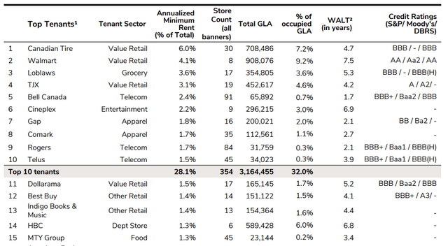 Primaris REIT Offers A 5%+ Yield Using A 50% Payout Ratio (OTCMKTS ...