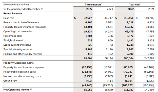 Primaris REIT Offers A 5%+ Yield Using A 50% Payout Ratio (OTCMKTS ...