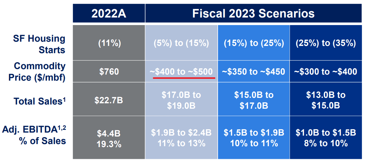 Builders FirstSource: Up And To The Right (NYSE:BLDR) | Seeking Alpha