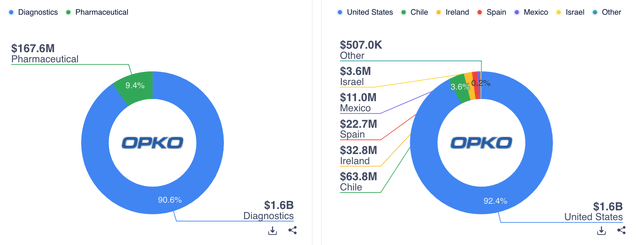 Few Options Left For OPKO Health, Inc. To Heal (NASDAQ:OPK) | Seeking Alpha