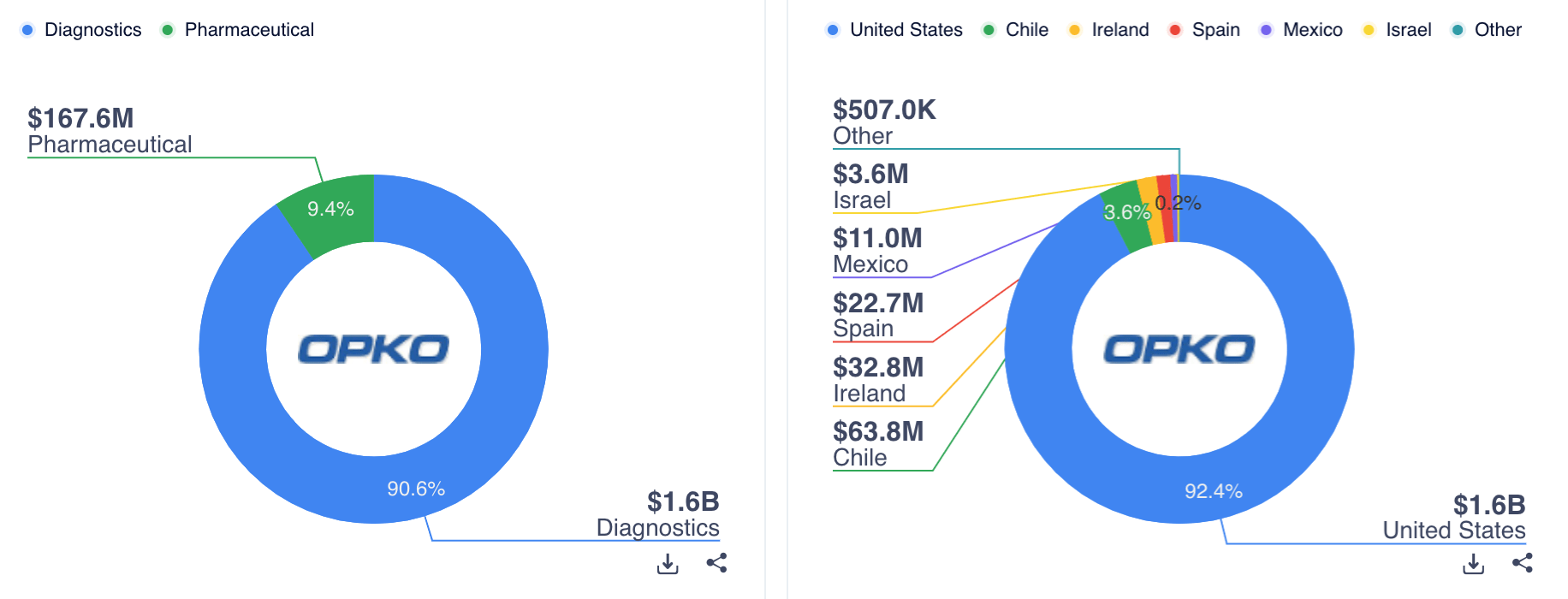 Few Options Left For OPKO Health, Inc. To Heal (NASDAQ:OPK) | Seeking Alpha
