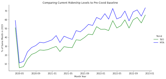 SL Green Realty: What MTA Ridership Data In Manhattan Tells Us ...