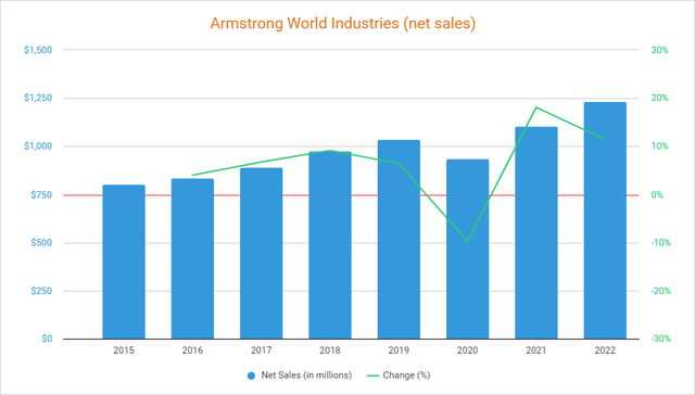 Armstrong World Industries Stock: Opportunity To Buy Now (NYSE:AWI ...