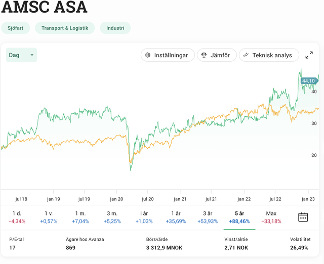 AMSC ASA: Revisiting This Small Company For 2023 (OTCMKTS:ASCJF ...
