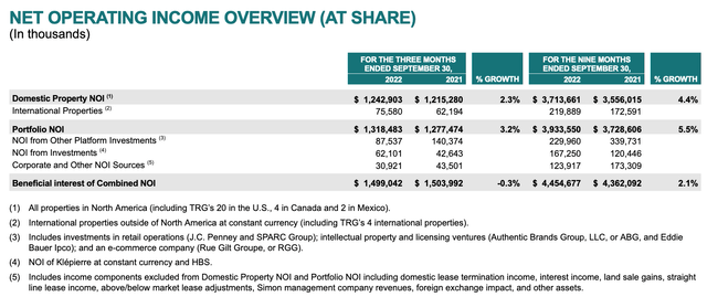 Simon Property Group Inside Out (NYSE:SPG) | Seeking Alpha