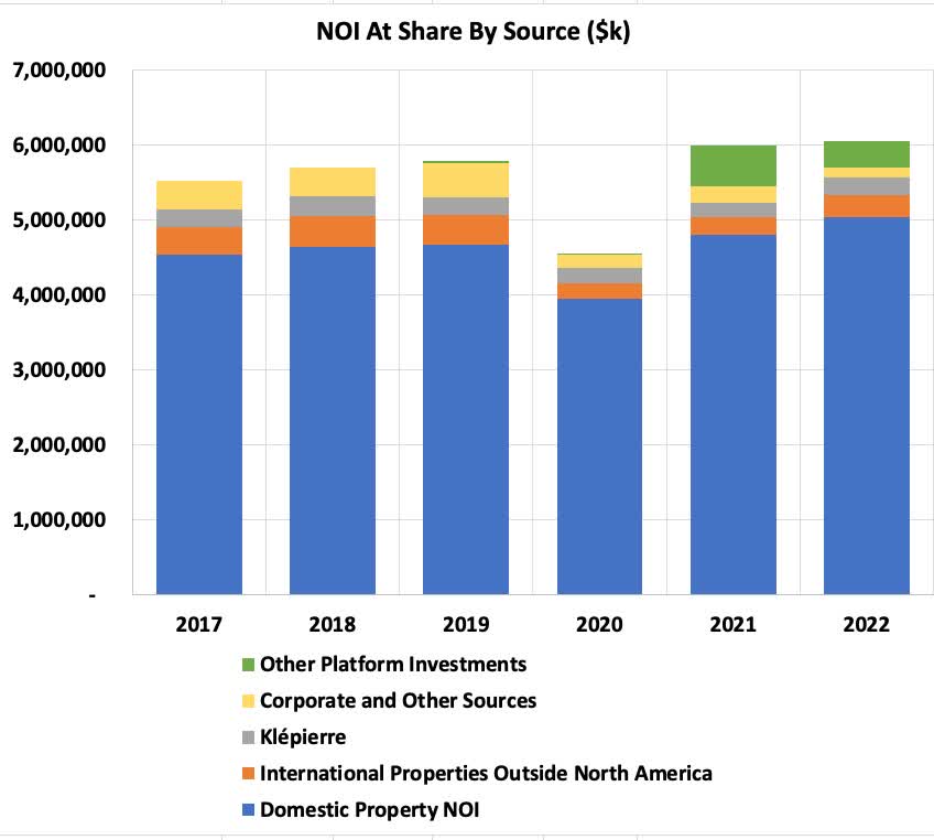 Simon Property Group Inside Out (NYSE:SPG) | Seeking Alpha