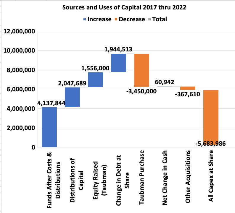 Simon Property Group Inside Out (NYSE:SPG) | Seeking Alpha