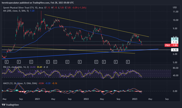 Sprott Physical Silver Trust: Time To Buy The Dip (NYSEARCA:PSLV ...