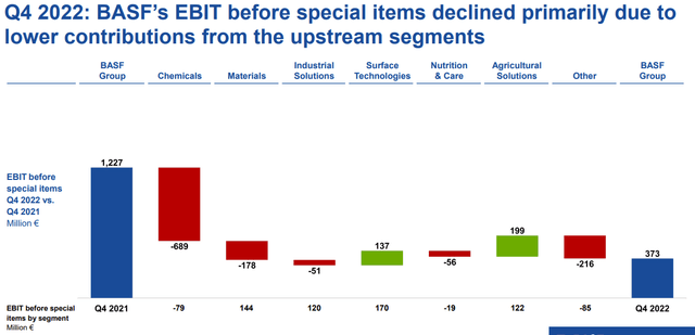 BASF Stock: Disappointing Results (OTCMKTS:BASFY) | Seeking Alpha