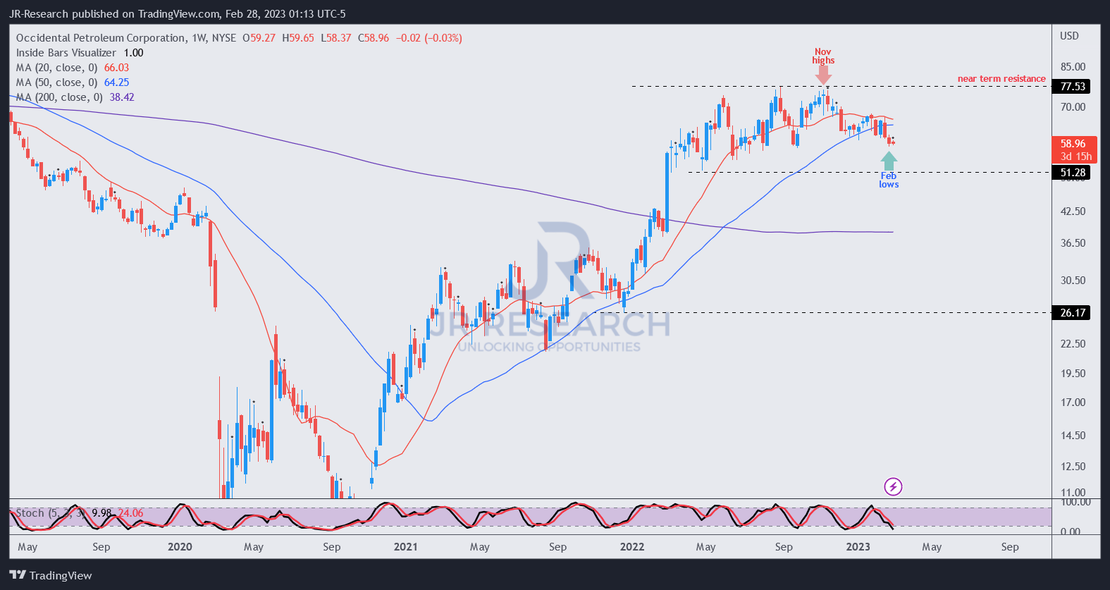 Occidental Petroleum Stock: Warren Buffett Is Needed Now (NYSE:OXY ...