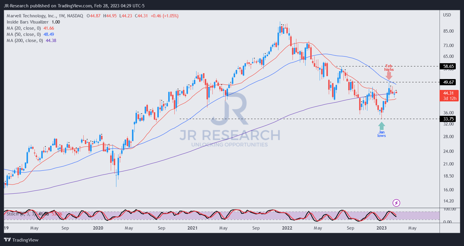 Marvell Technology: Bulls Are Lurking Around The Corner (NASDAQ:MRVL ...