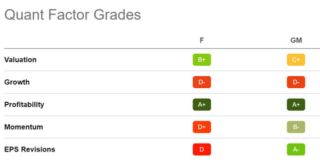 Ford Vs. General Motors: Which Is The Better Risk/Reward Choice? (NYSE ...