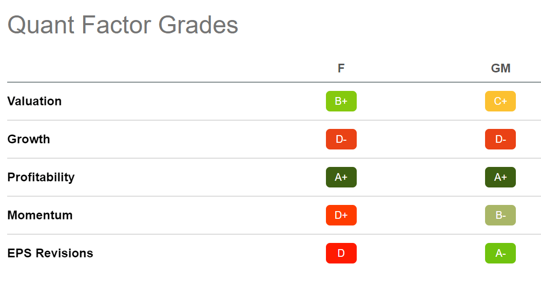 Ford Vs. General Motors: Which Is The Better Risk/Reward Choice? (NYSE ...
