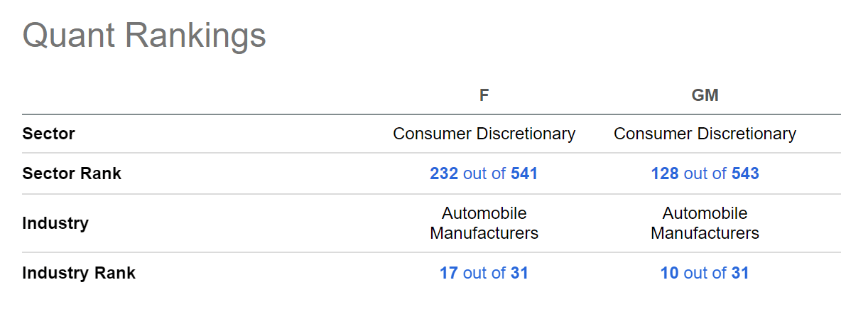 Ford Vs. General Motors: Which Is The Better Risk/Reward Choice? (NYSE ...