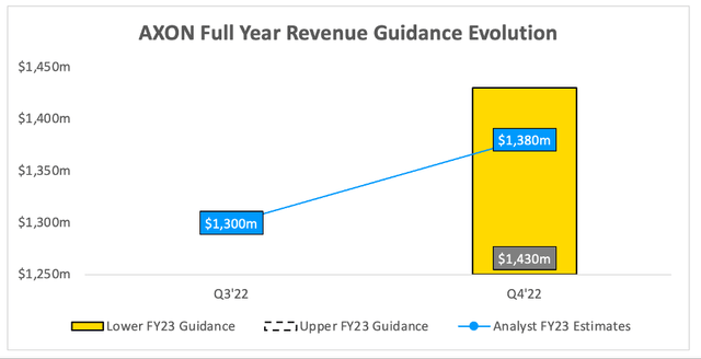 Axon Q4 Earnings: Simply Stunning From This Hidden Gem (NASDAQ:AXON ...