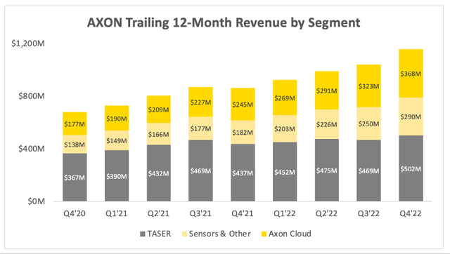 Axon Q4 Earnings: Simply Stunning From This Hidden Gem (NASDAQ:AXON ...
