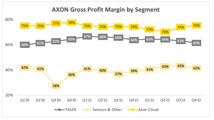 Axon Q4 Earnings: Simply Stunning From This Hidden Gem (NASDAQ:AXON ...