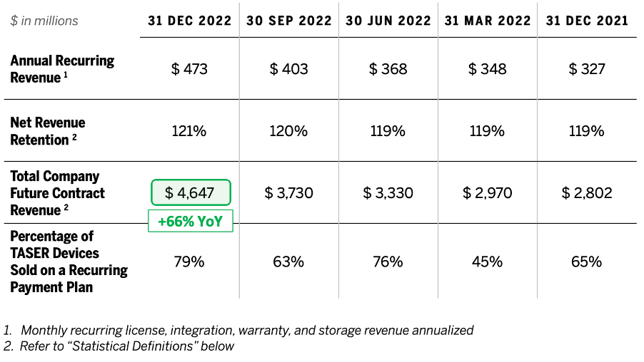 Axon Q4 Earnings: Simply Stunning From This Hidden Gem (NASDAQ:AXON ...