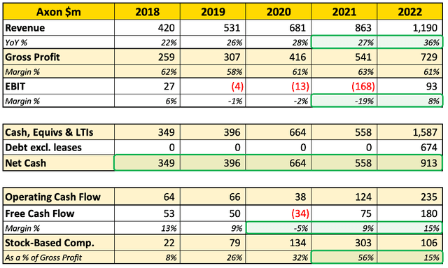 Axon Q4 Earnings: Simply Stunning From This Hidden Gem (NASDAQ:AXON ...
