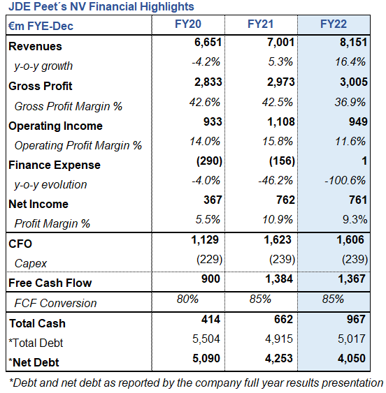 JDE Peet’s: Heavy Debt Load May Constrain Growth Opportunities Ahead ...