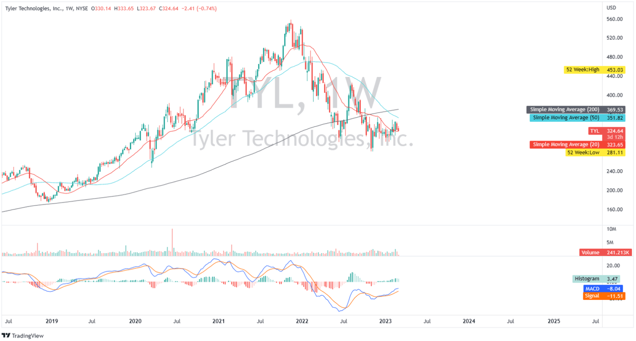 Tyler Technologies: Attractive On Its Margin Pivot Catalyst (NYSE:TYL ...