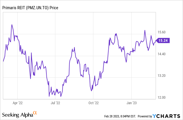 Primaris REIT Offers A 5%+ Yield Using A 50% Payout Ratio (OTCMKTS ...