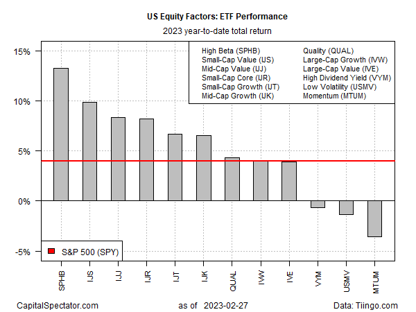 High Beta And Small Value Maintain 2023 Lead For Equity Factors ...