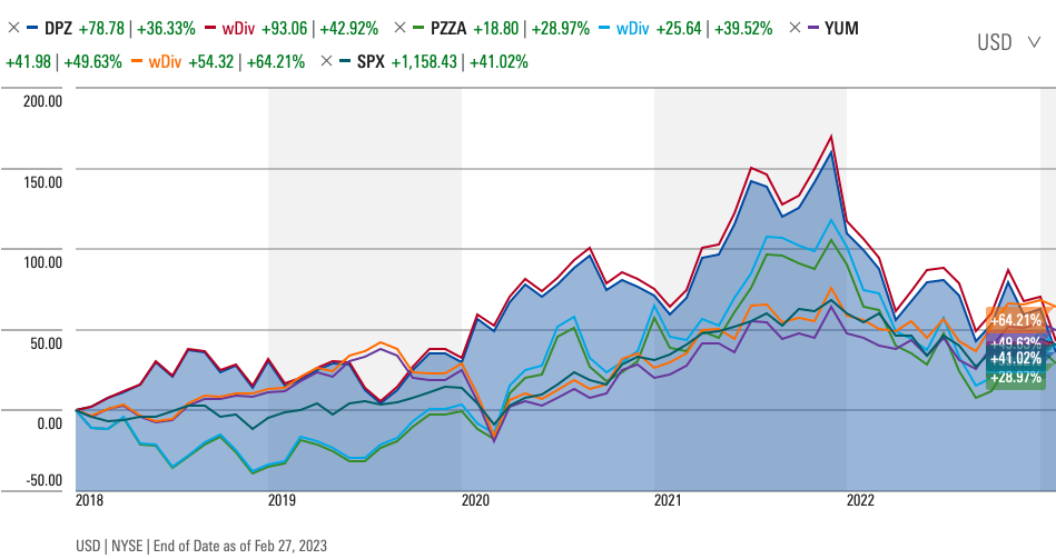 Strong Economics And Limited Margin Of Safety In Domino’s Pizza (NYSE ...