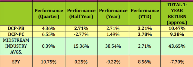 DCP Midstream, LP: 8% Floating Rate Preferreds With Strong Coverage ...