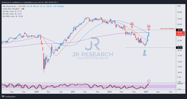Ally Financial: Be Fearful When Others Are Greedy (ALLY) | Seeking Alpha