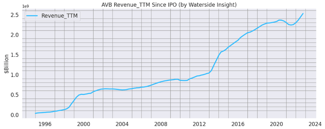 AvalonBay: When Strong Balance Sheets Collide With Weak Macro (NYSE:AVB ...