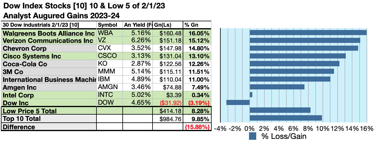 Buy 3 February Dogs Of The Dow; Watch 2 More | Seeking Alpha