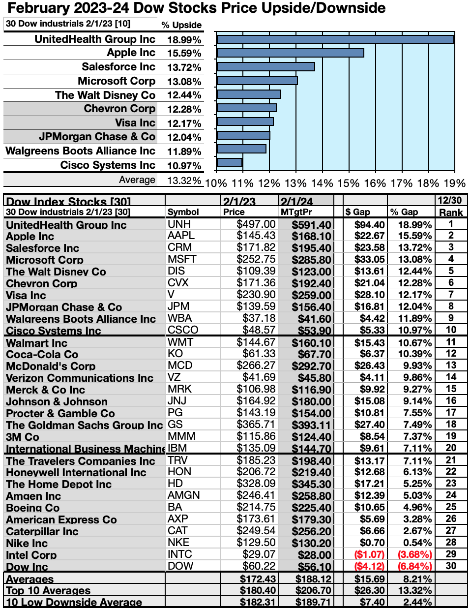 Buy 3 February Dogs Of The Dow; Watch 2 More | Seeking Alpha