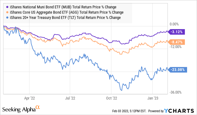 MUB ETF: Muni Bonds Get Interesting With Yields Above 3% | Seeking Alpha