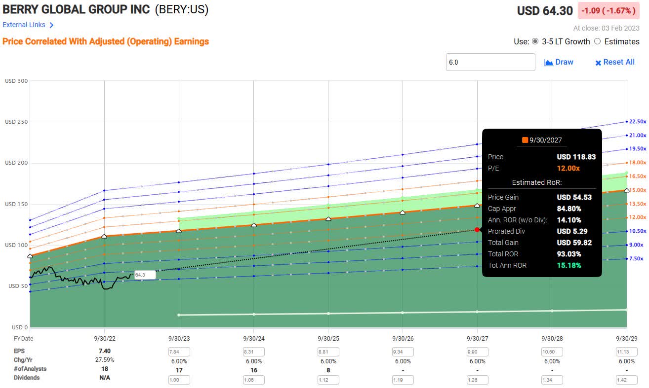 Berry Global: Worth A Look For Dividend Growth And Appreciation (NYSE:BERY) | Seeking Alpha