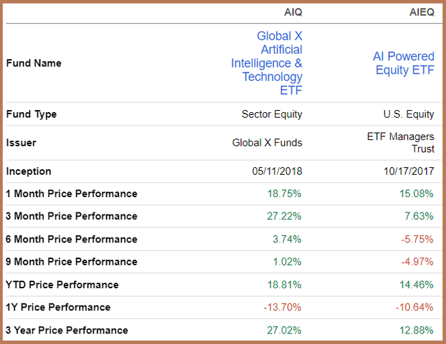 AIQ Vs. AIEQ ETFs: Humans Are Still Better Than AI | Seeking Alpha