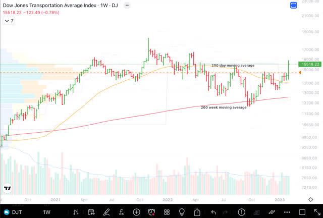 Early February 2023 Chart Storm (Technical Analysis) (SP500) | Seeking ...