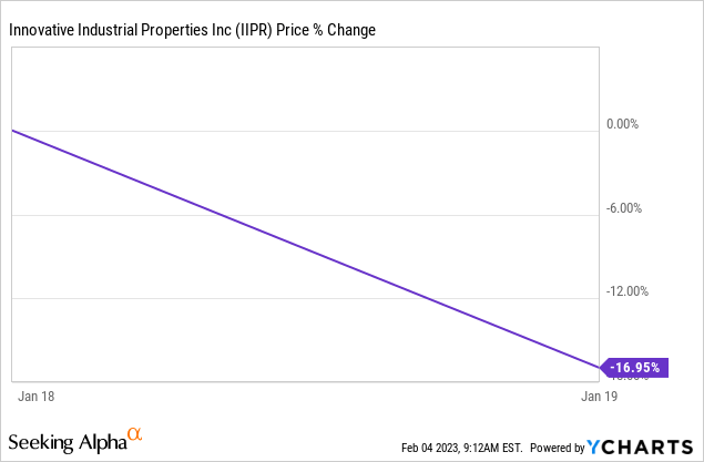 Innovative Industrial Properties: Buy, Hold, Or Sell? (NYSE:IIPR ...