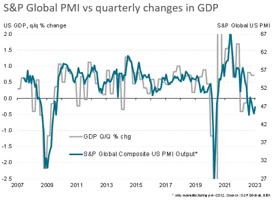 U.S. PMI Survey Data Hint At First Quarter GDP Contraction | Seeking Alpha