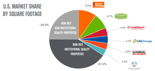 Life Storage Equity Holders Should Expect A Higher Offer From Public ...