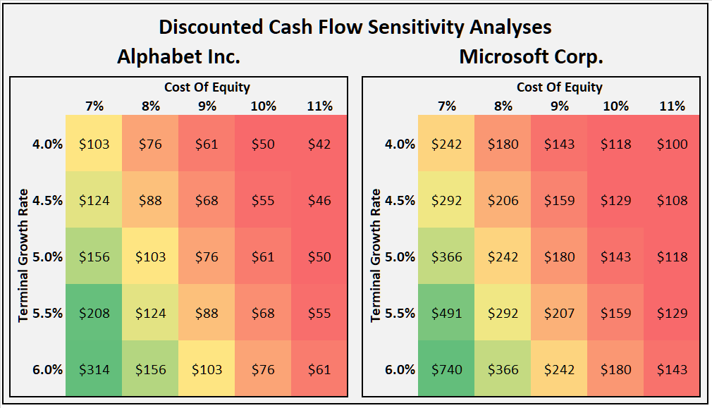 Microsoft And Google Earnings: Peak Cash Flow? (NASDAQ:GOOG) | Seeking ...