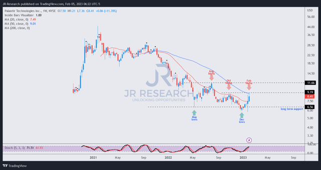 Palantir Stock: It's Time For Sellers To Give Up (NYSE:PLTR) | Seeking ...
