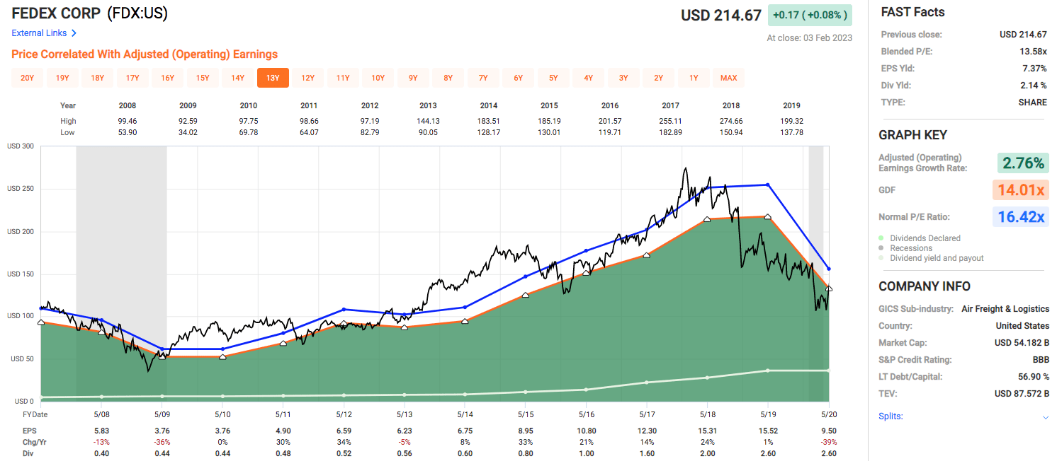 FedEx: A Case Study In Contrarian Investing (NYSE:FDX) | Seeking Alpha