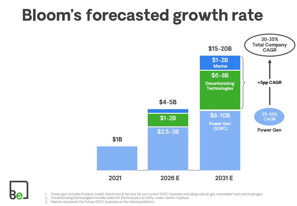 Bloom Energy Stock: Buy Clean Energy Leader At A Discount (NYSE:BE ...